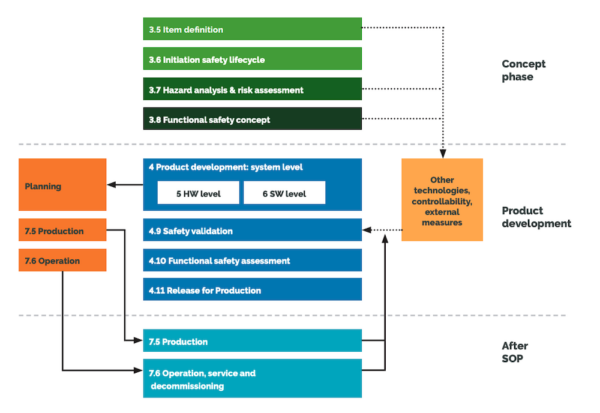 ISO 26262 Software Compliance, Part 2: ISO 26262 Safety Life Cycle ...