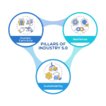 Industry 5.0 Definition: What is Industry 5.0?